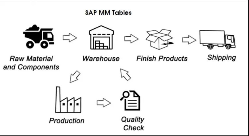 【SAP MM】SAP ERP和SAP ECC的SAP MM表